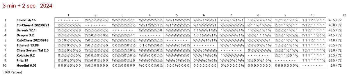 Computer-Schach: Fritz 19 veröffentlicht (Chessbase) - Glarean Magazin